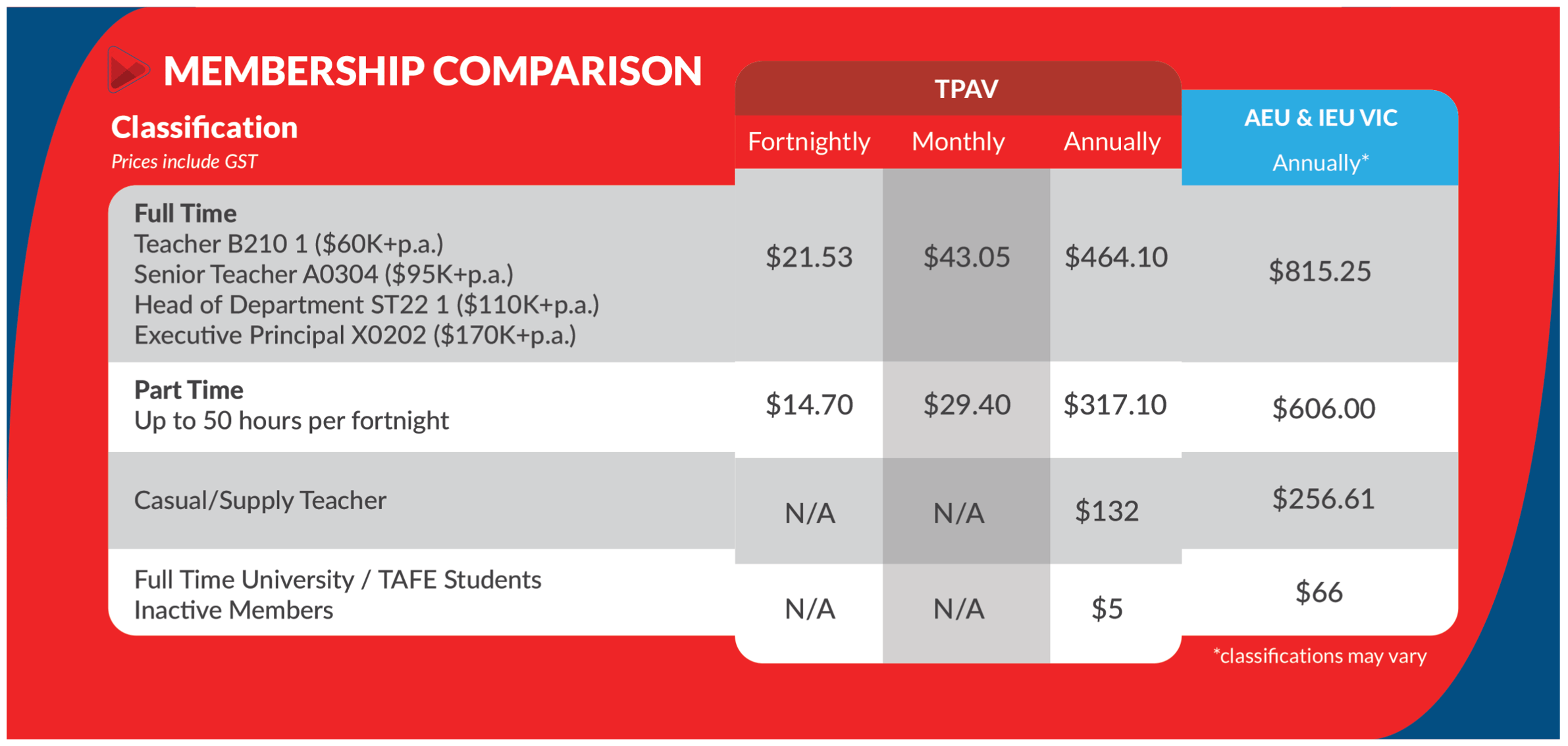 TPAV | Fees